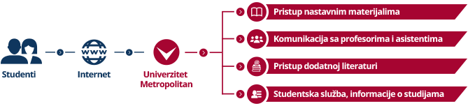 Internet studije Univerziteta Metropolitan - Univerzitet Metropolitan